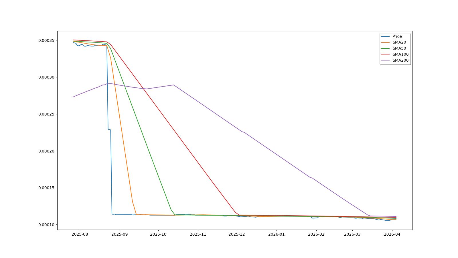 Linkeye Simple Moving Averages