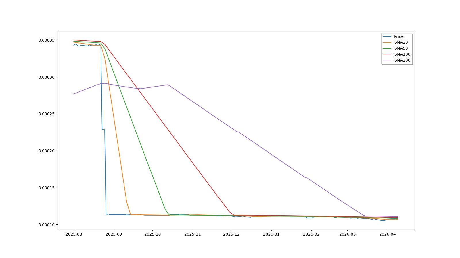 Linkeye Simple Moving Averages