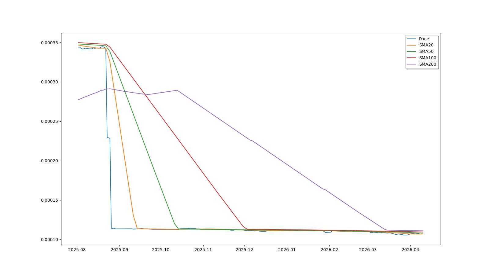 Linkeye Simple Moving Averages