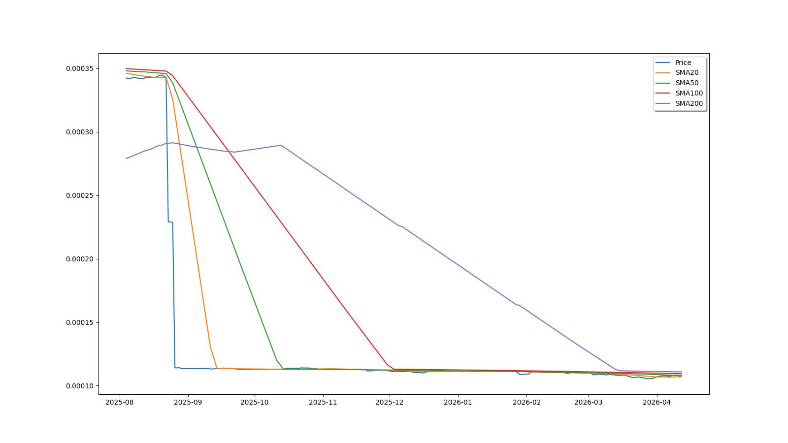 Linkeye Simple Moving Averages