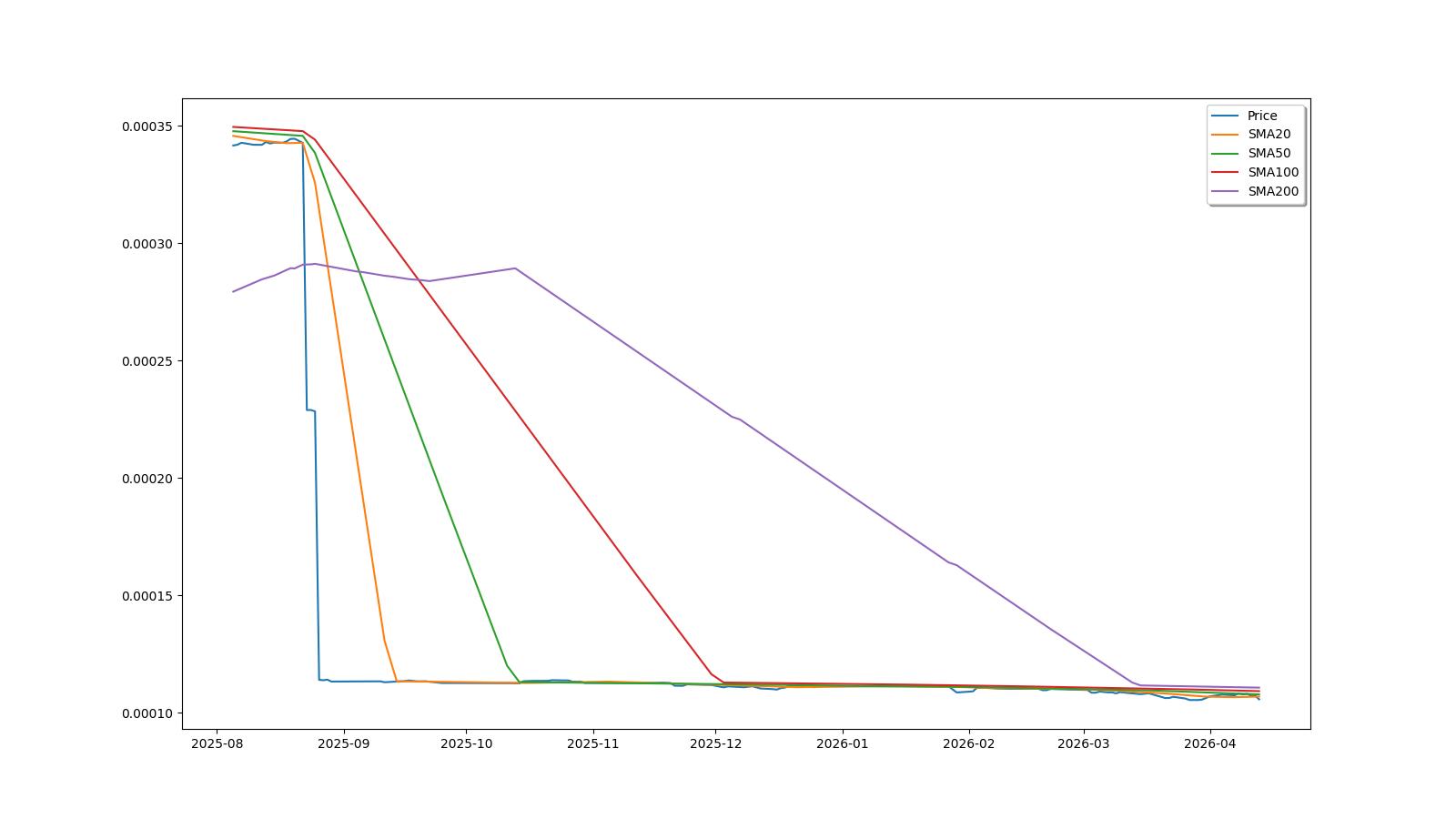 Linkeye Simple Moving Averages