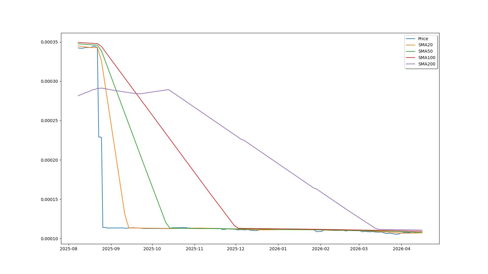 Linkeye Simple Moving Averages