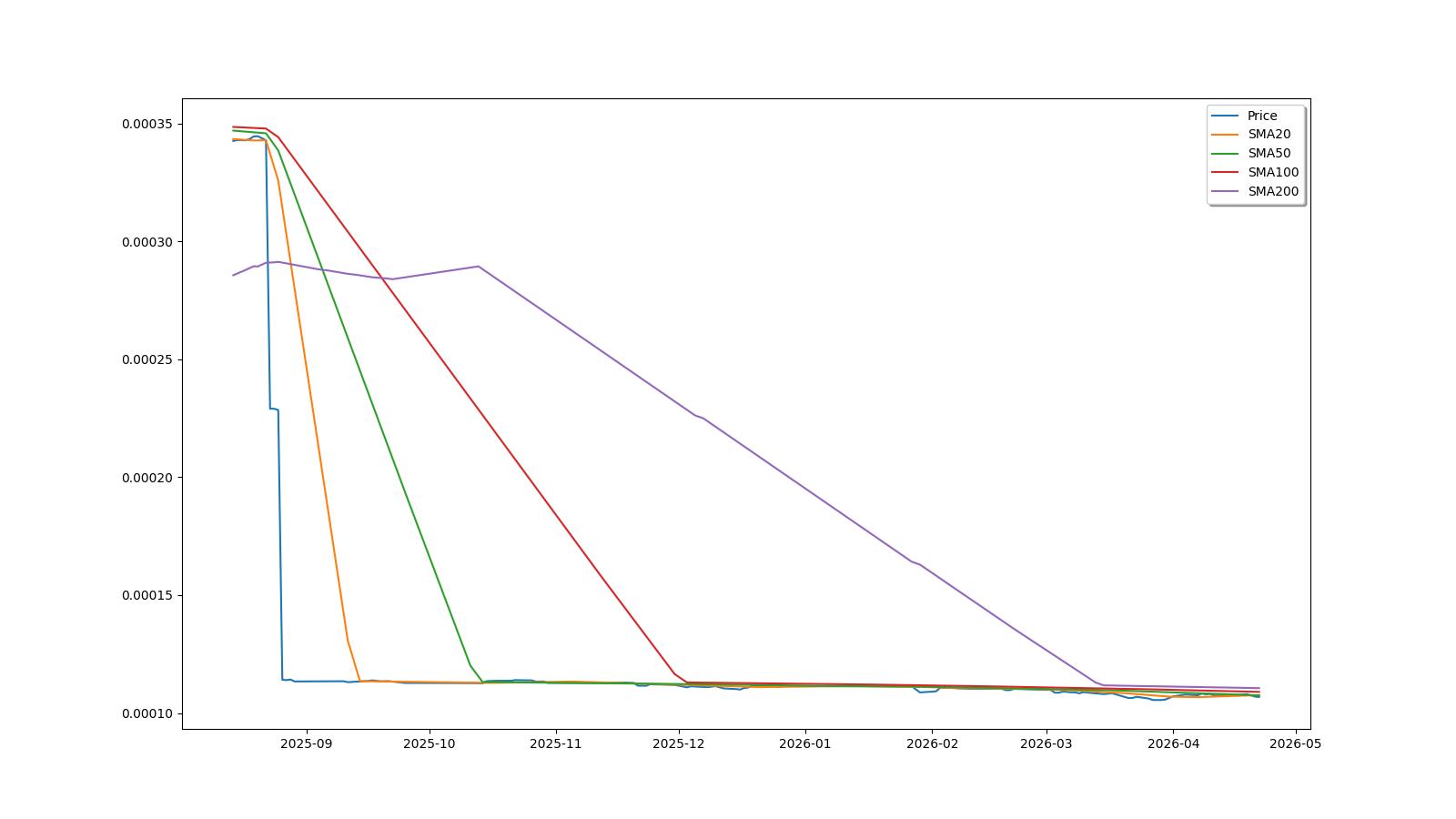 Linkeye Simple Moving Averages