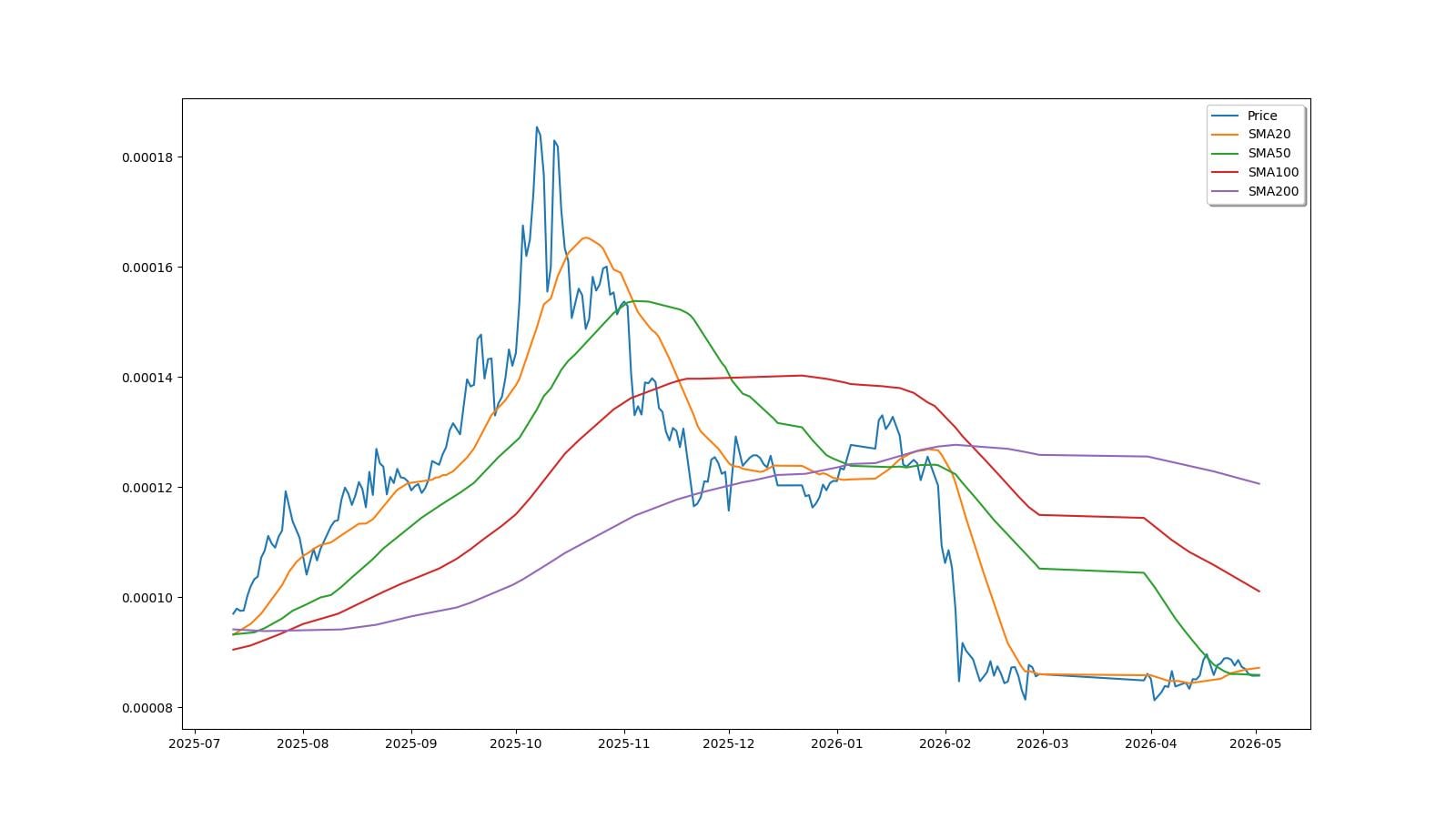 LinkFi Simple Moving Averages