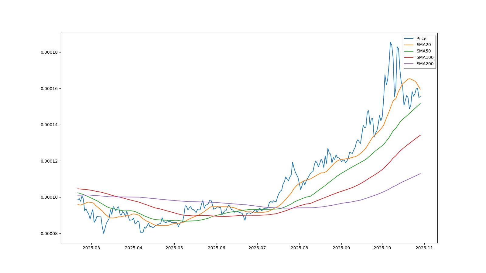 LinkFi Simple Moving Averages