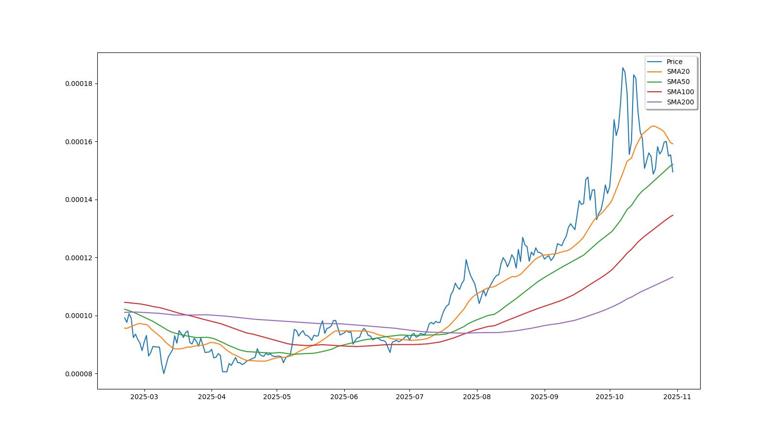 LinkFi Simple Moving Averages