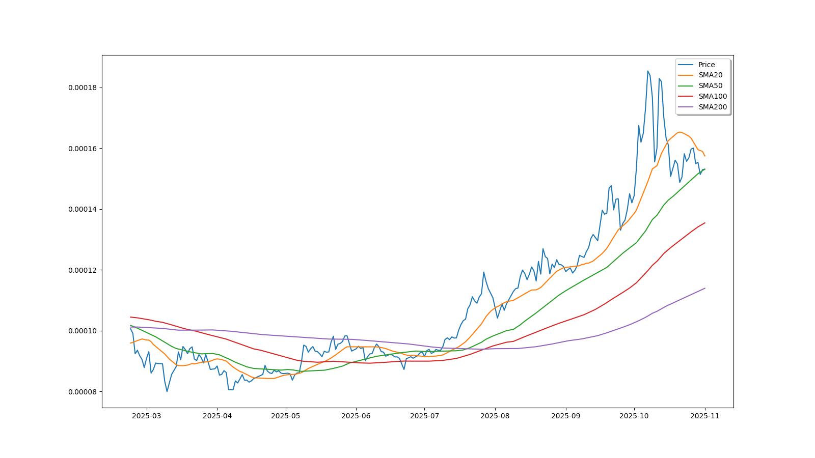LinkFi Simple Moving Averages