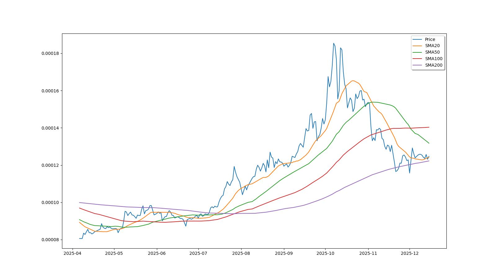 LinkFi Simple Moving Averages