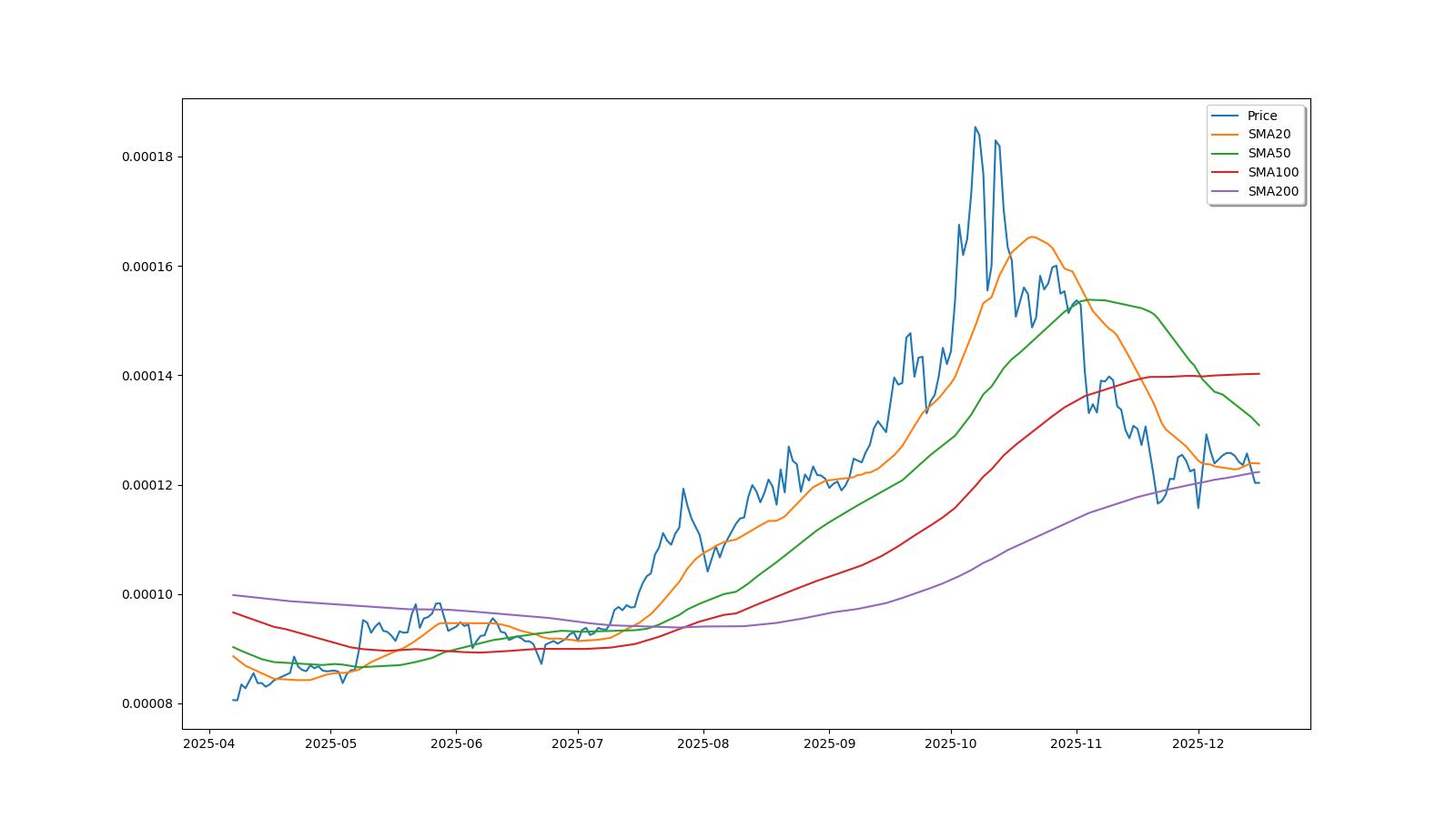 LinkFi Simple Moving Averages