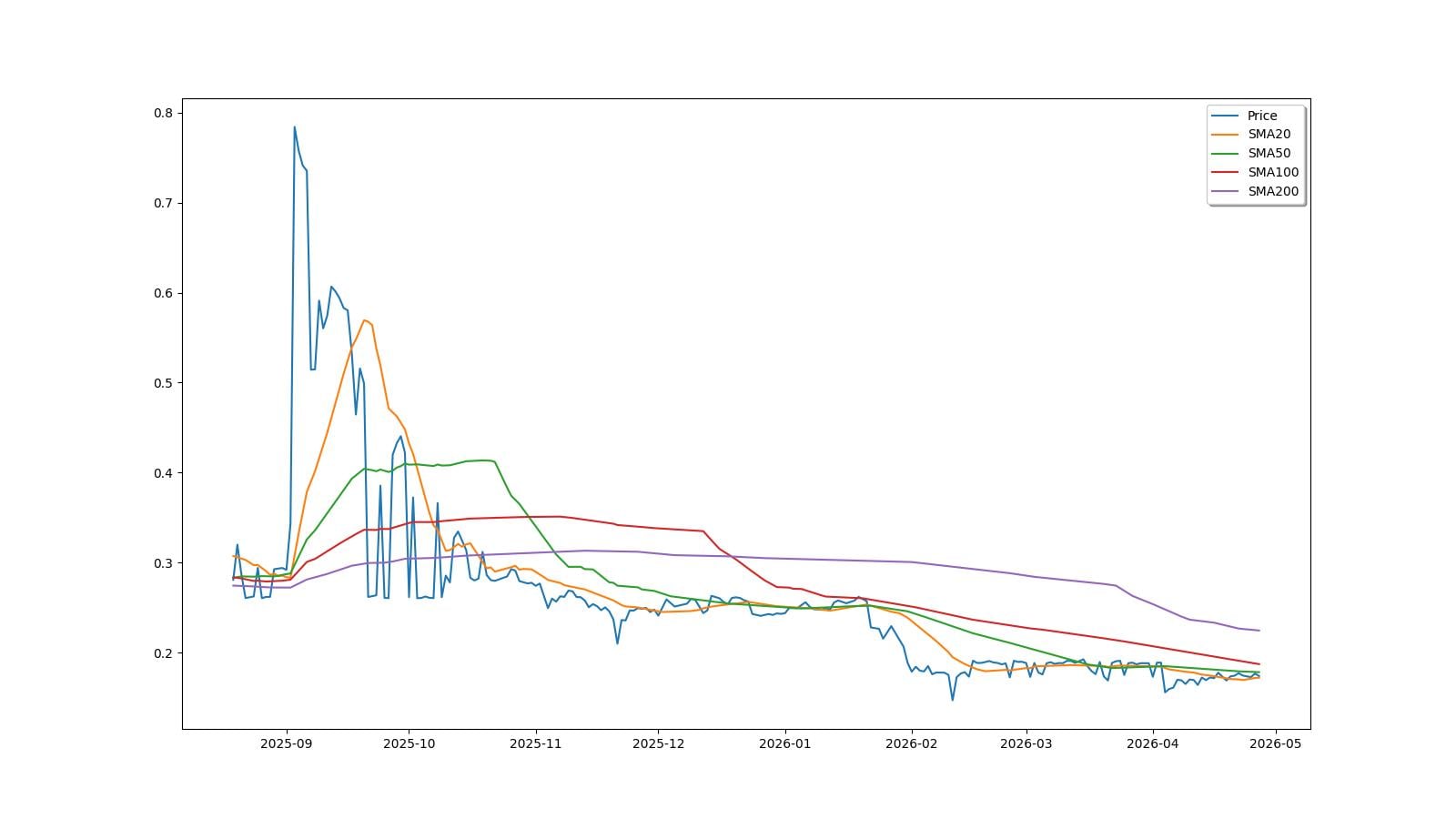 LinkPool Simple Moving Averages