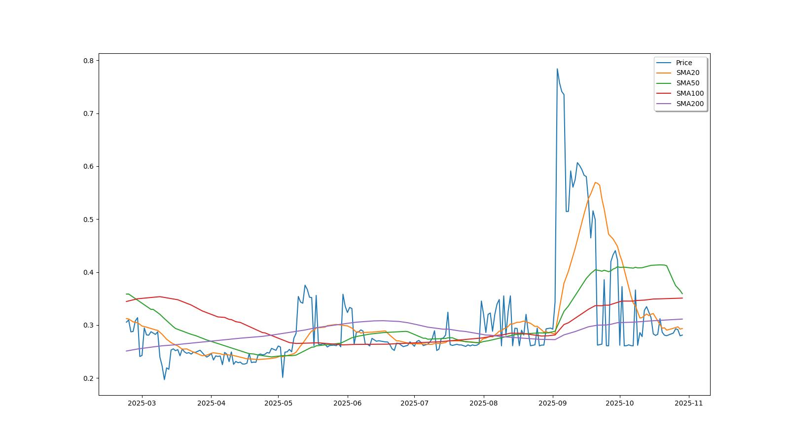 LinkPool Simple Moving Averages