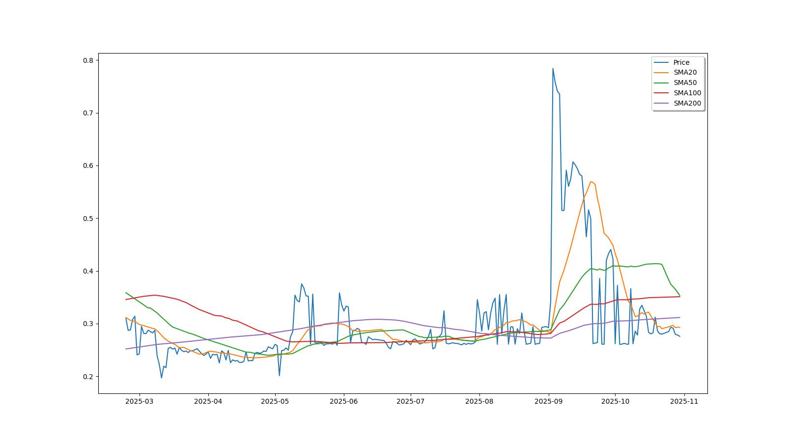 LinkPool Simple Moving Averages