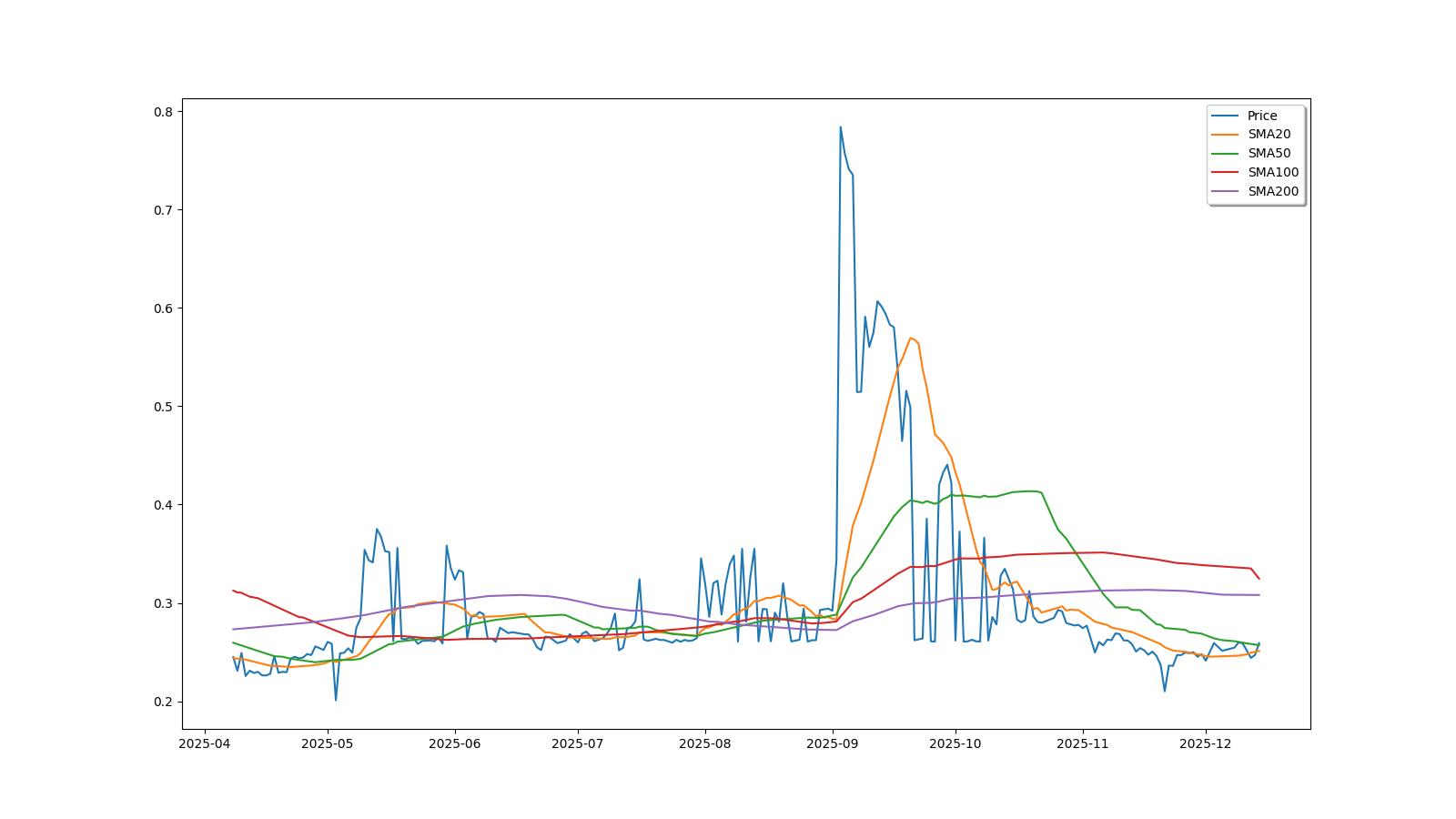 LinkPool Simple Moving Averages
