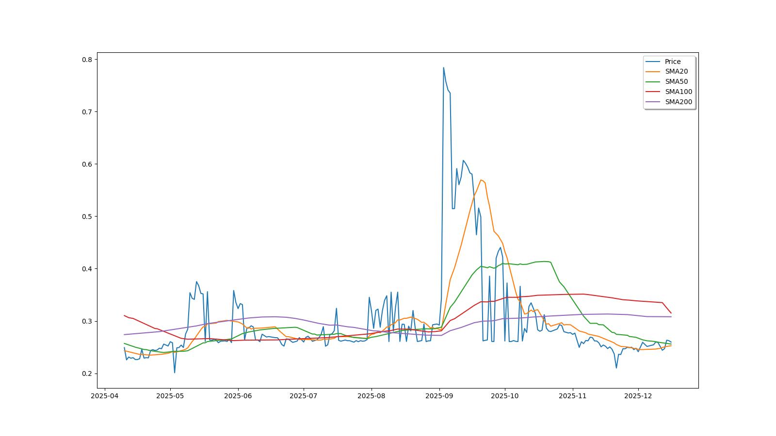 LinkPool Simple Moving Averages