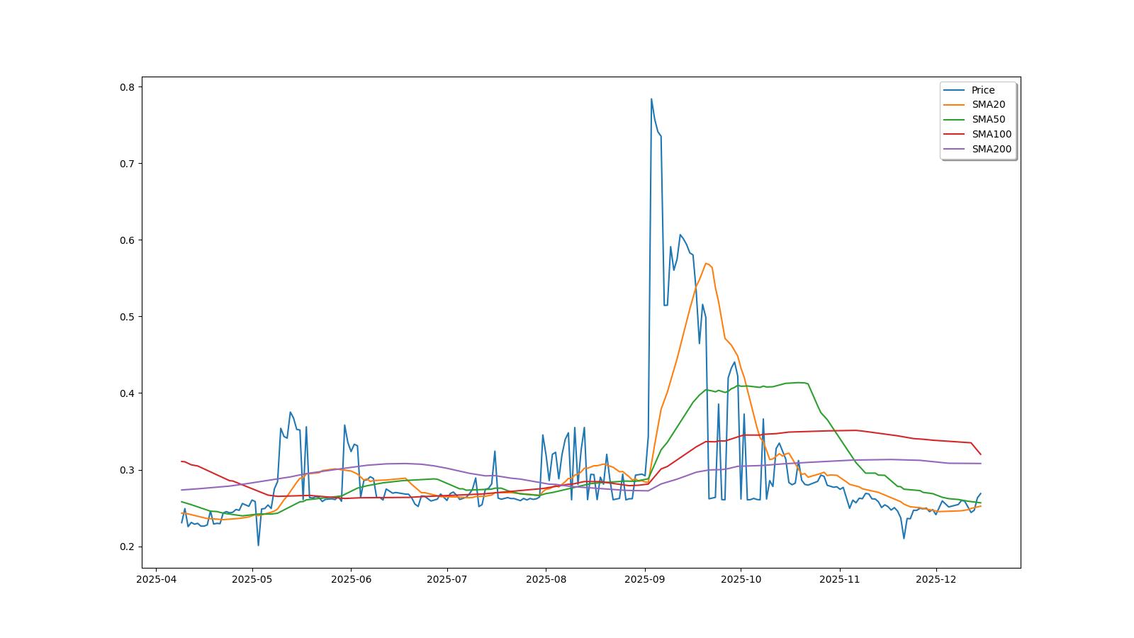 LinkPool Simple Moving Averages