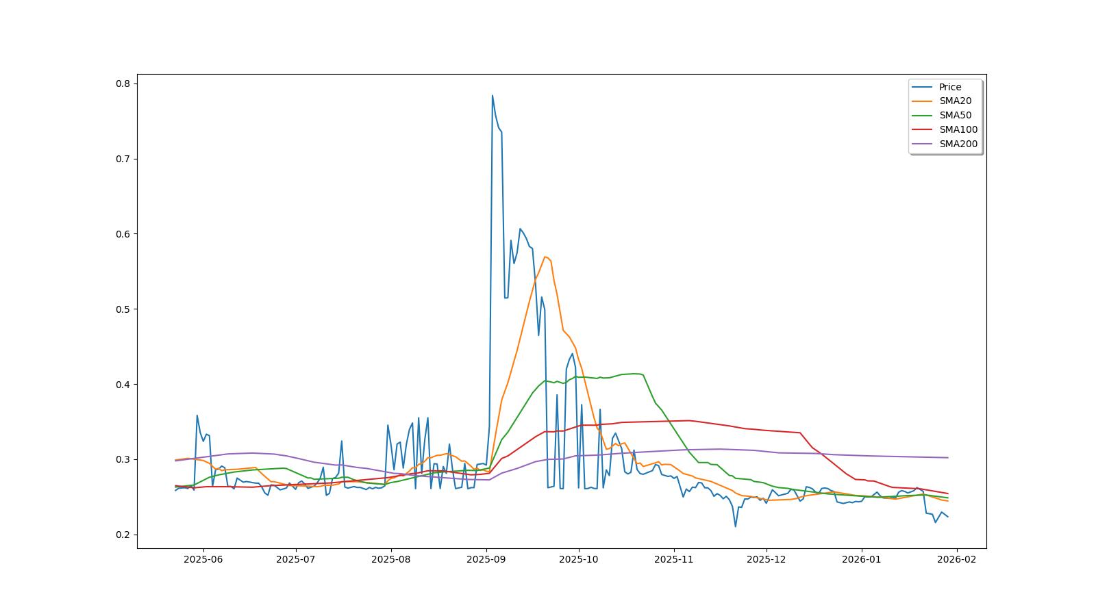LinkPool Simple Moving Averages