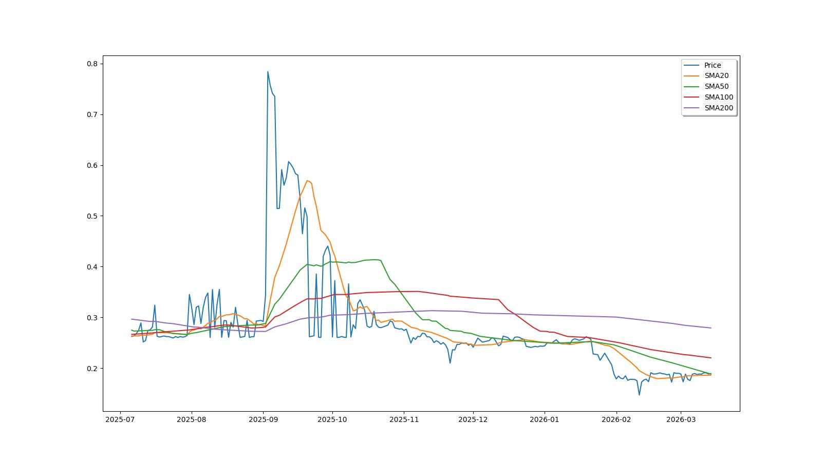 LinkPool Simple Moving Averages