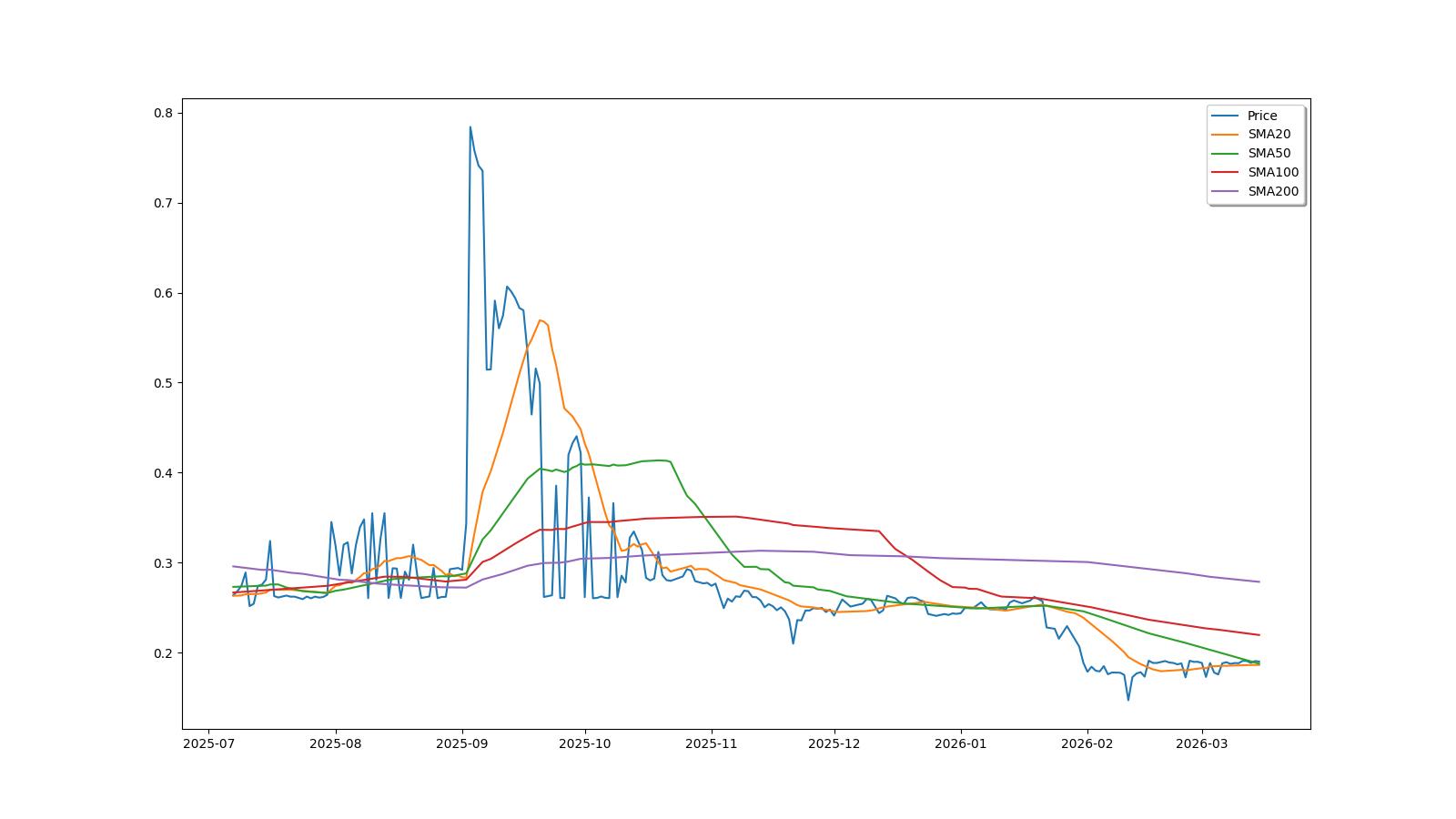 LinkPool Simple Moving Averages