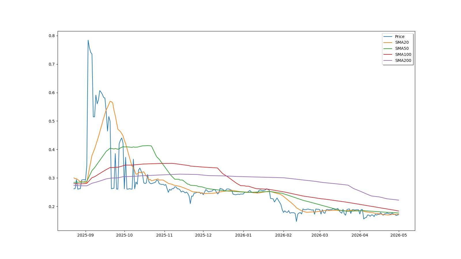 LinkPool Simple Moving Averages
