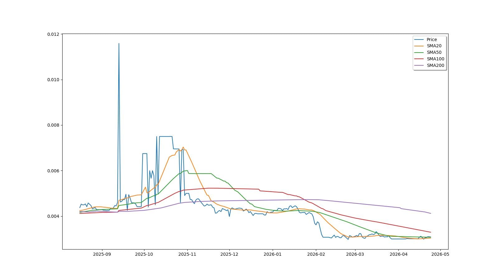 Links Simple Moving Averages