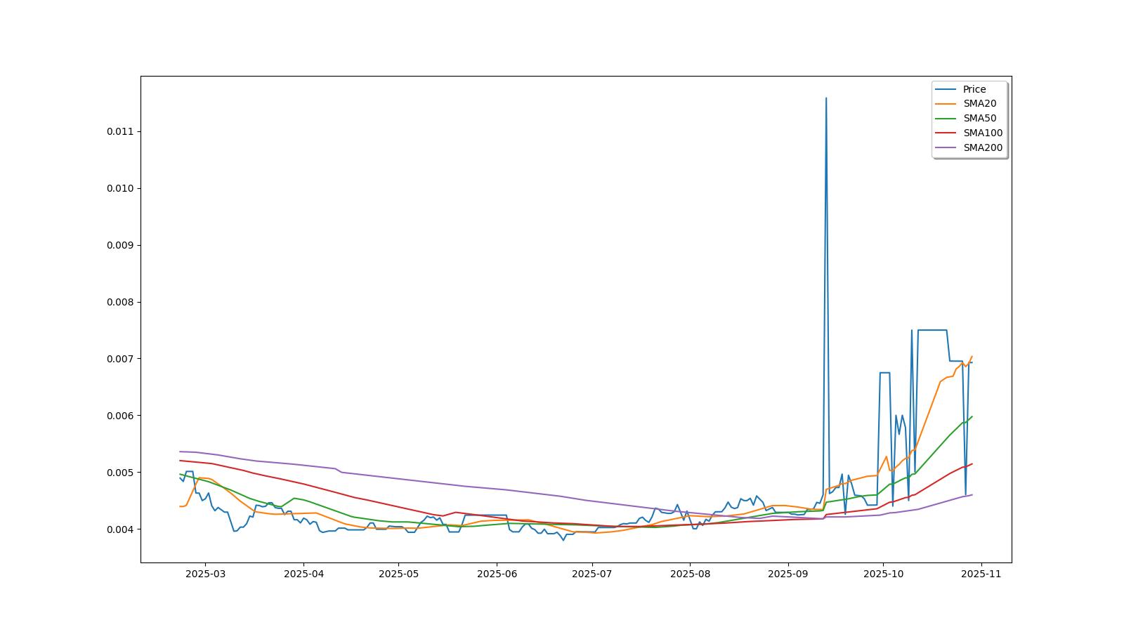 Links Simple Moving Averages
