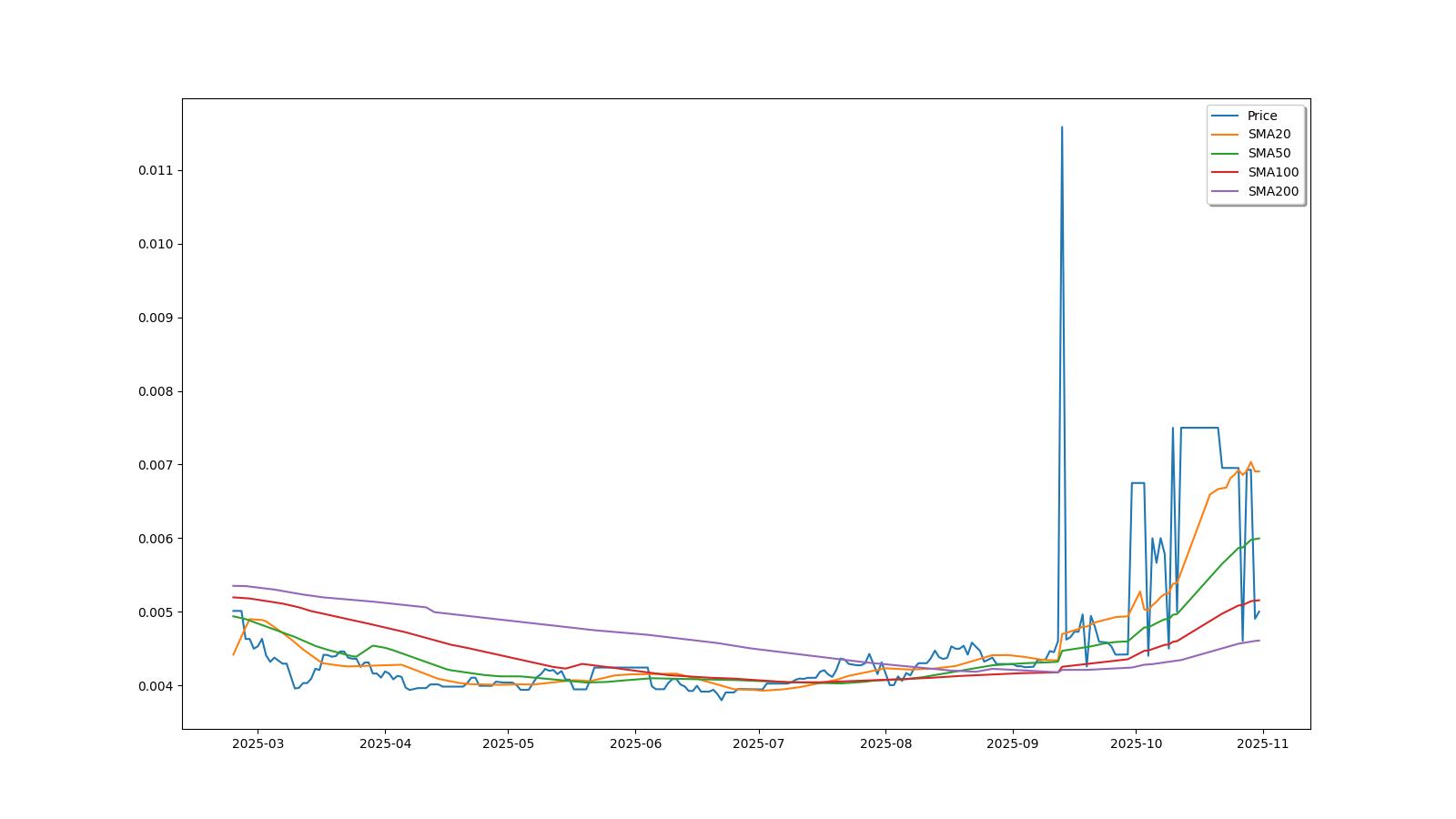 Links Simple Moving Averages