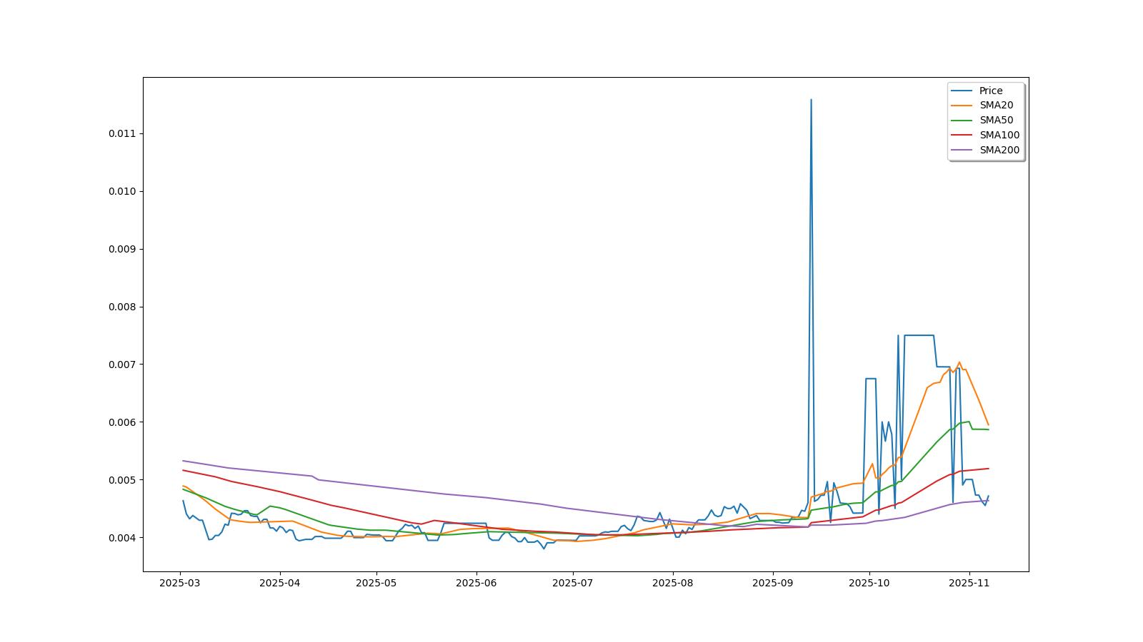 Links Simple Moving Averages