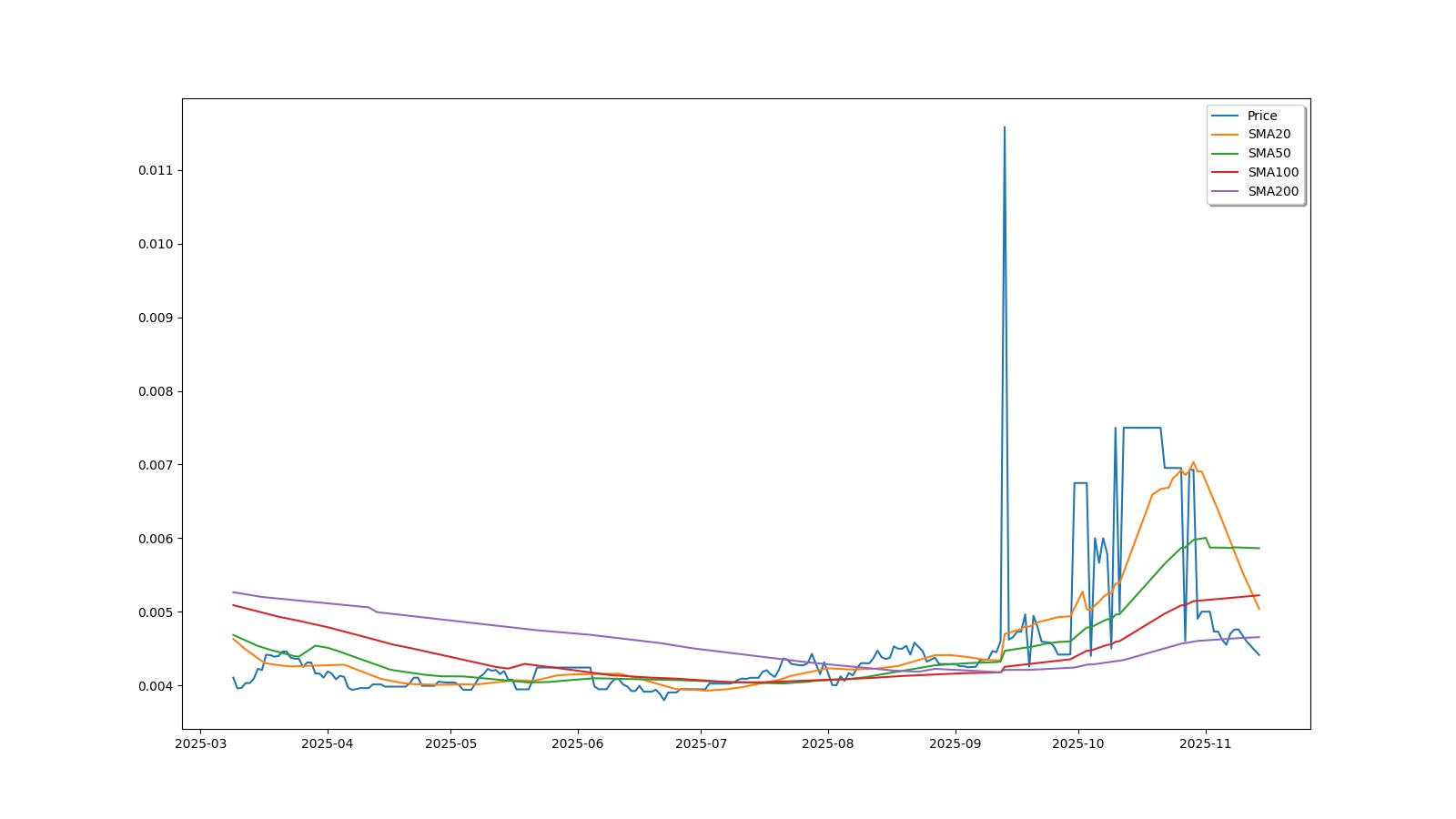 Links Simple Moving Averages
