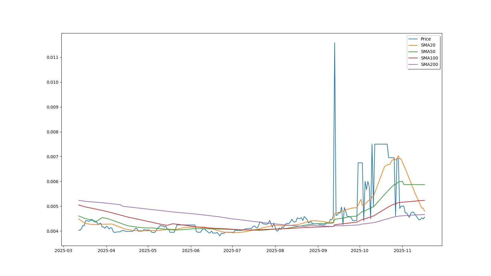 Links Simple Moving Averages