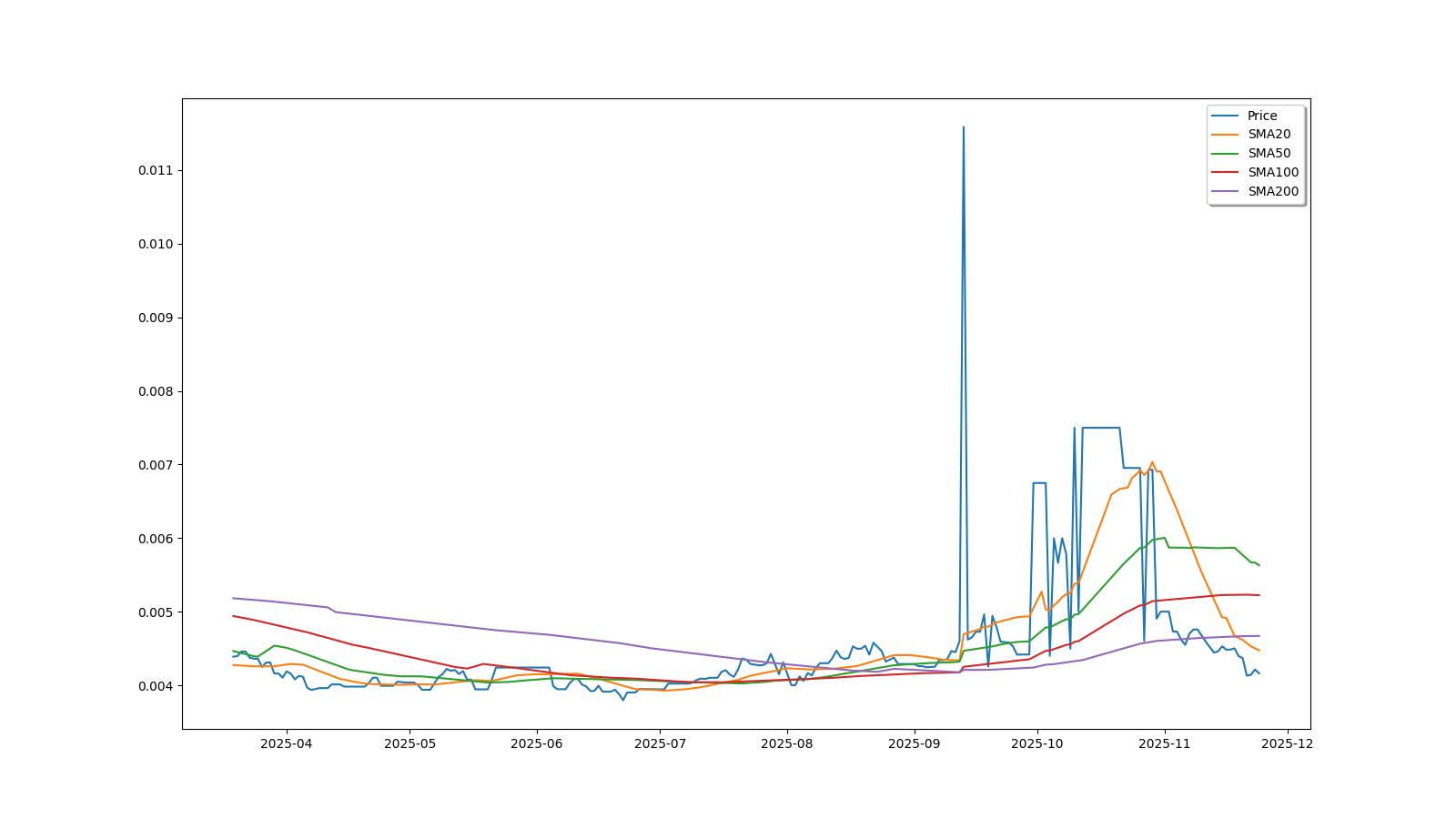 Links Simple Moving Averages