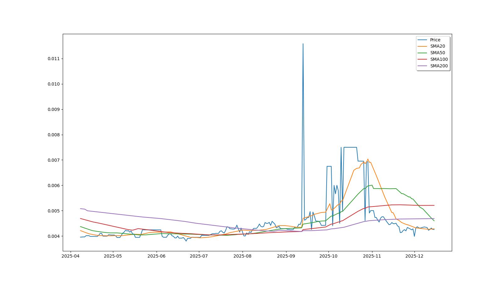 Links Simple Moving Averages