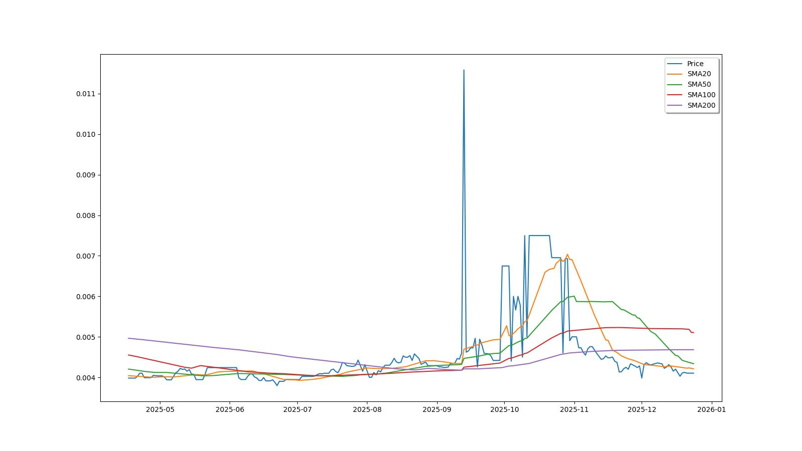 Links Simple Moving Averages