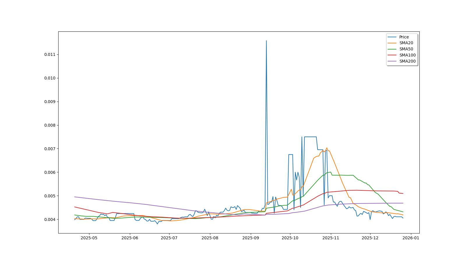 Links Simple Moving Averages