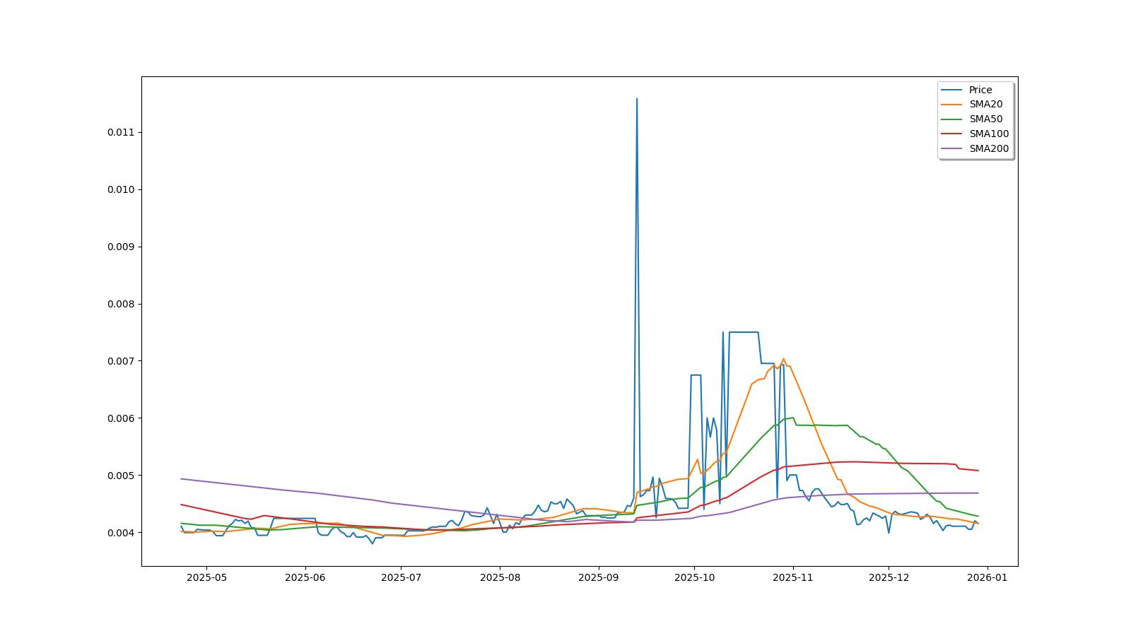 Links Simple Moving Averages