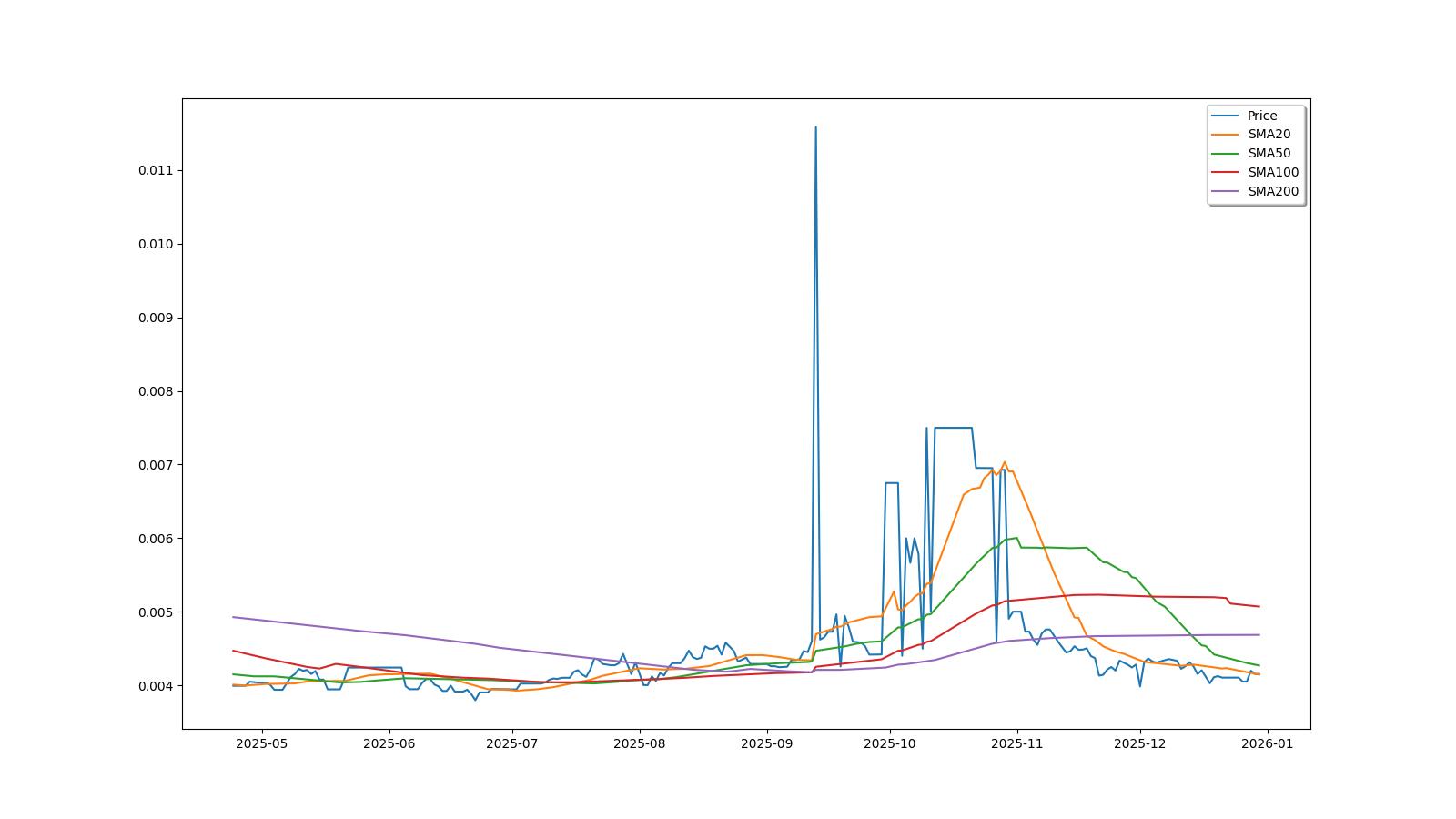 Links Simple Moving Averages