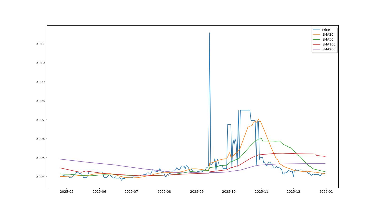 Links Simple Moving Averages