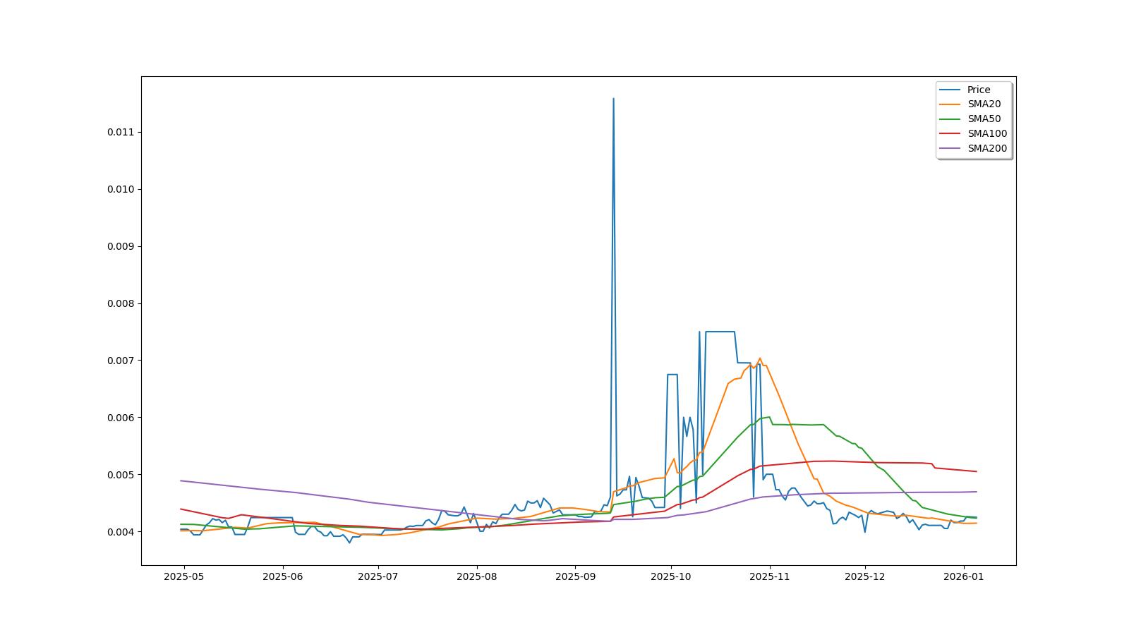 Links Simple Moving Averages