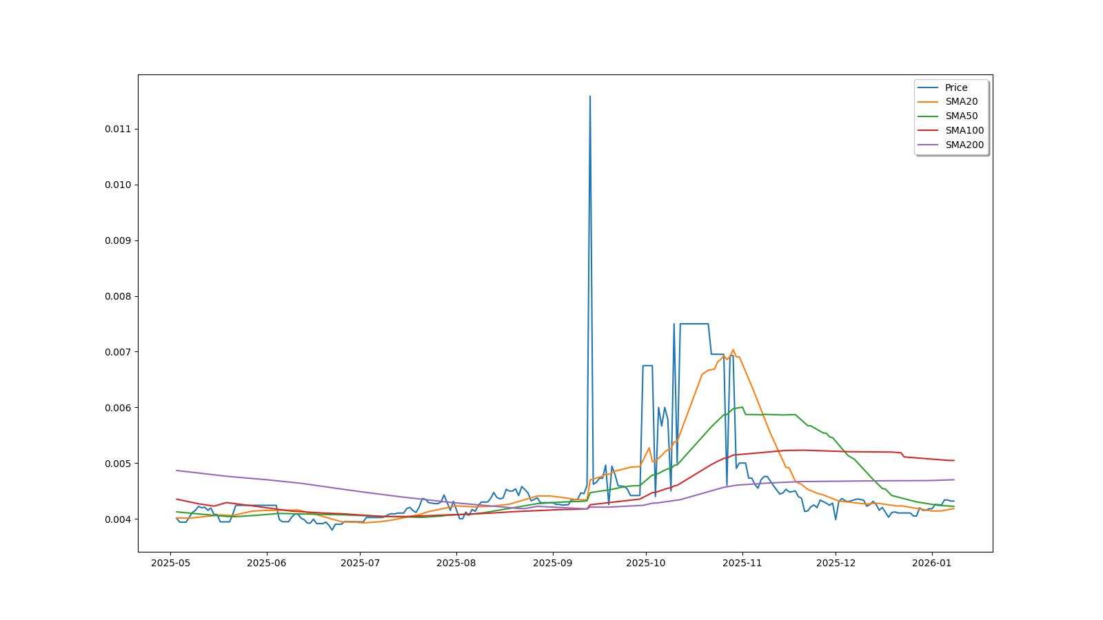 Links Simple Moving Averages