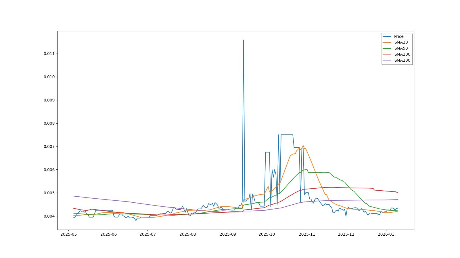 Links Simple Moving Averages