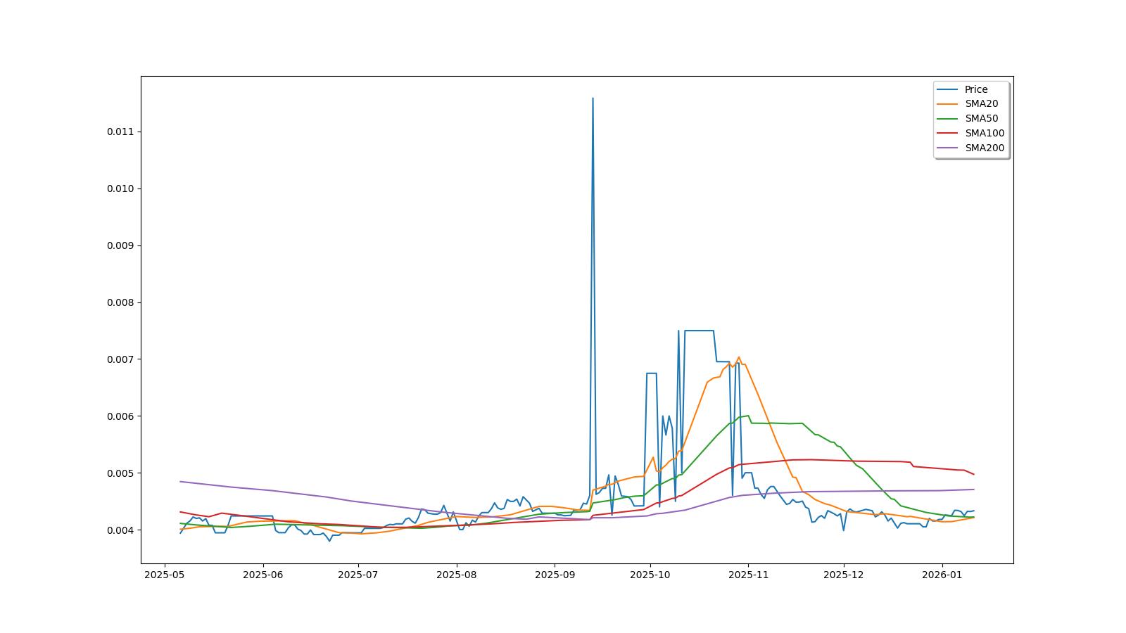 Links Simple Moving Averages