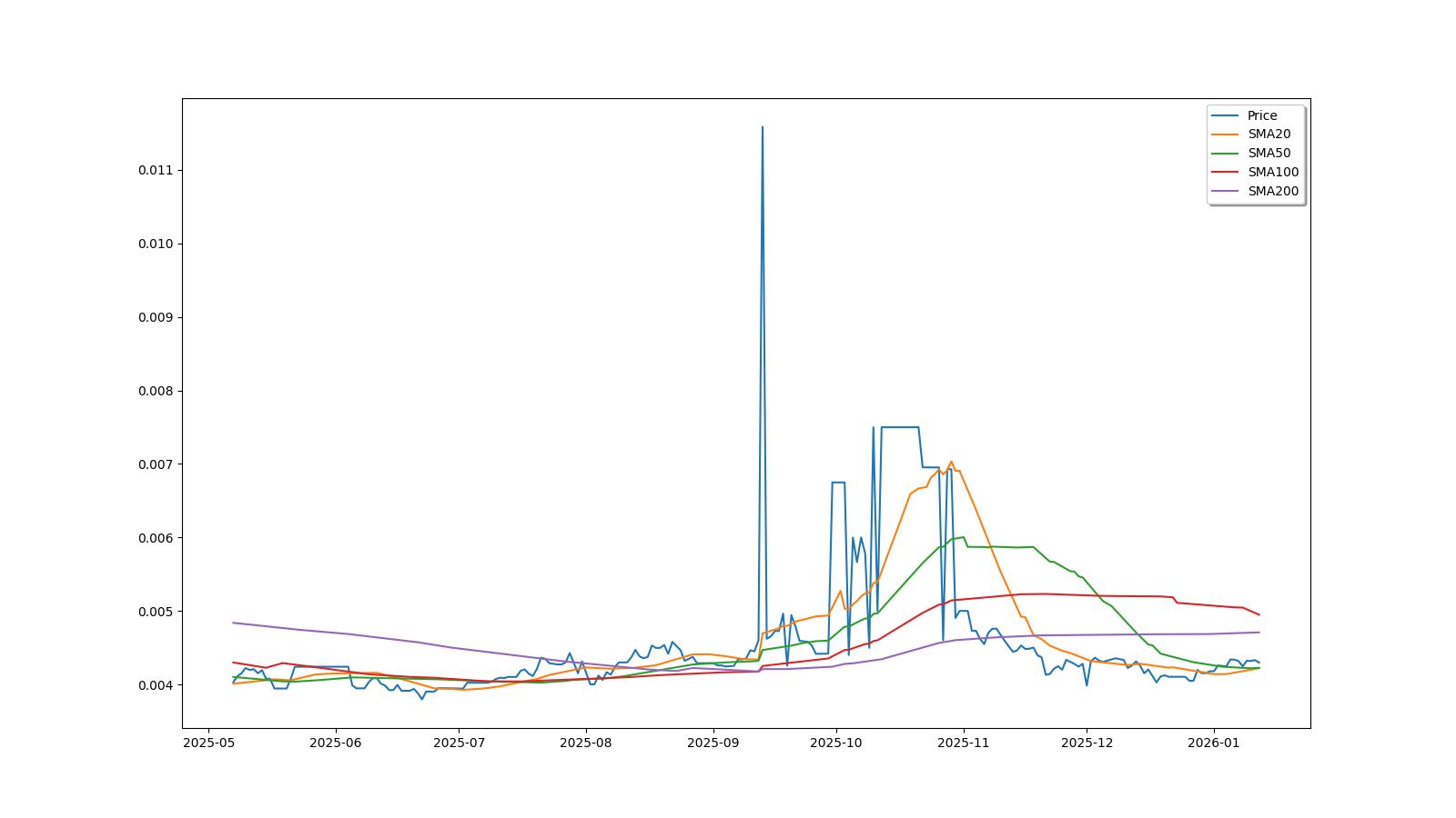 Links Simple Moving Averages