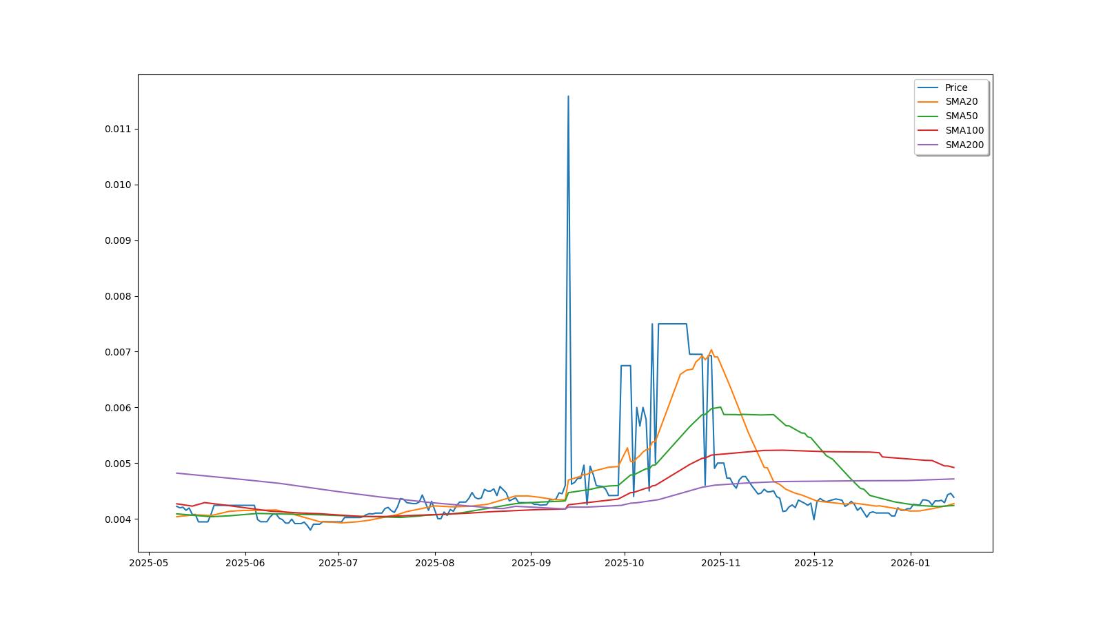 Links Simple Moving Averages