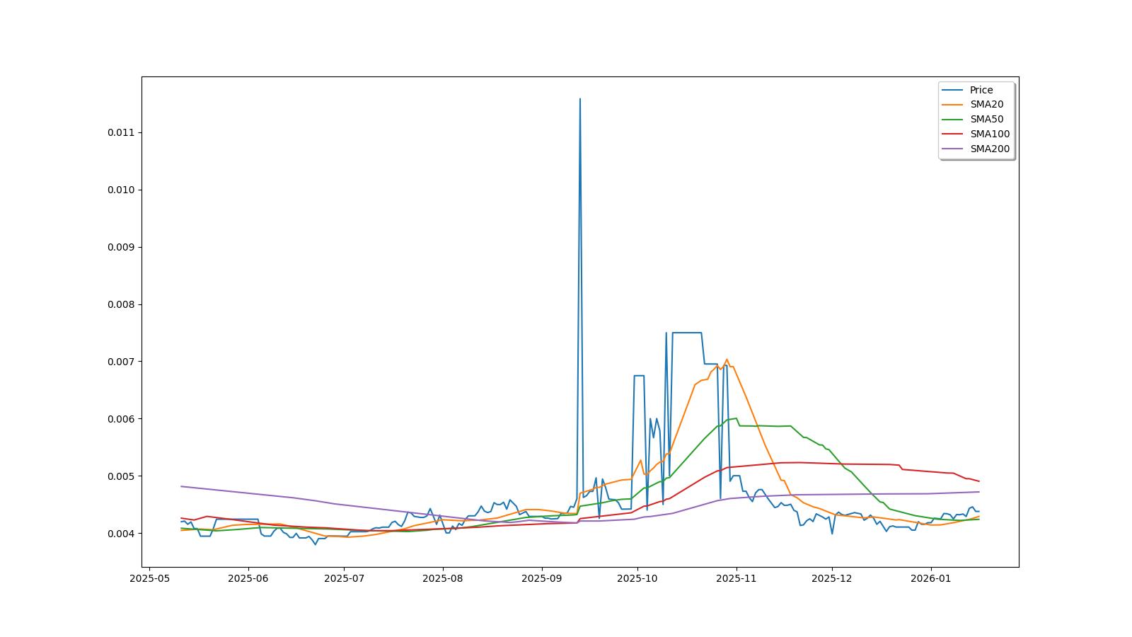 Links Simple Moving Averages
