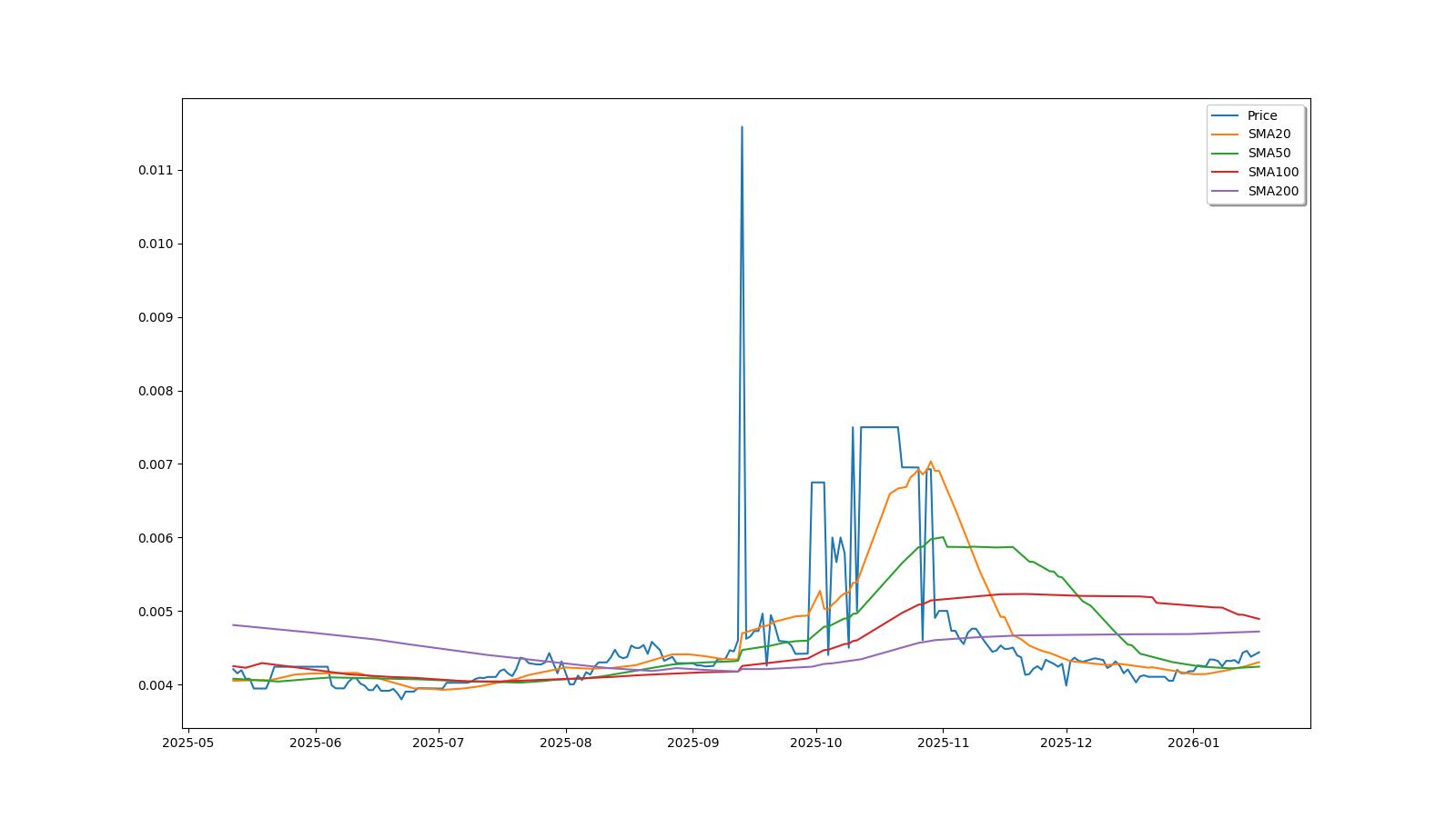 Links Simple Moving Averages