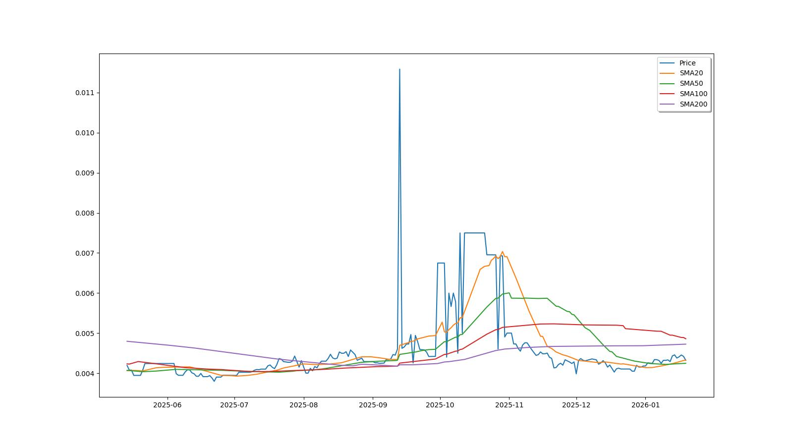 Links Simple Moving Averages