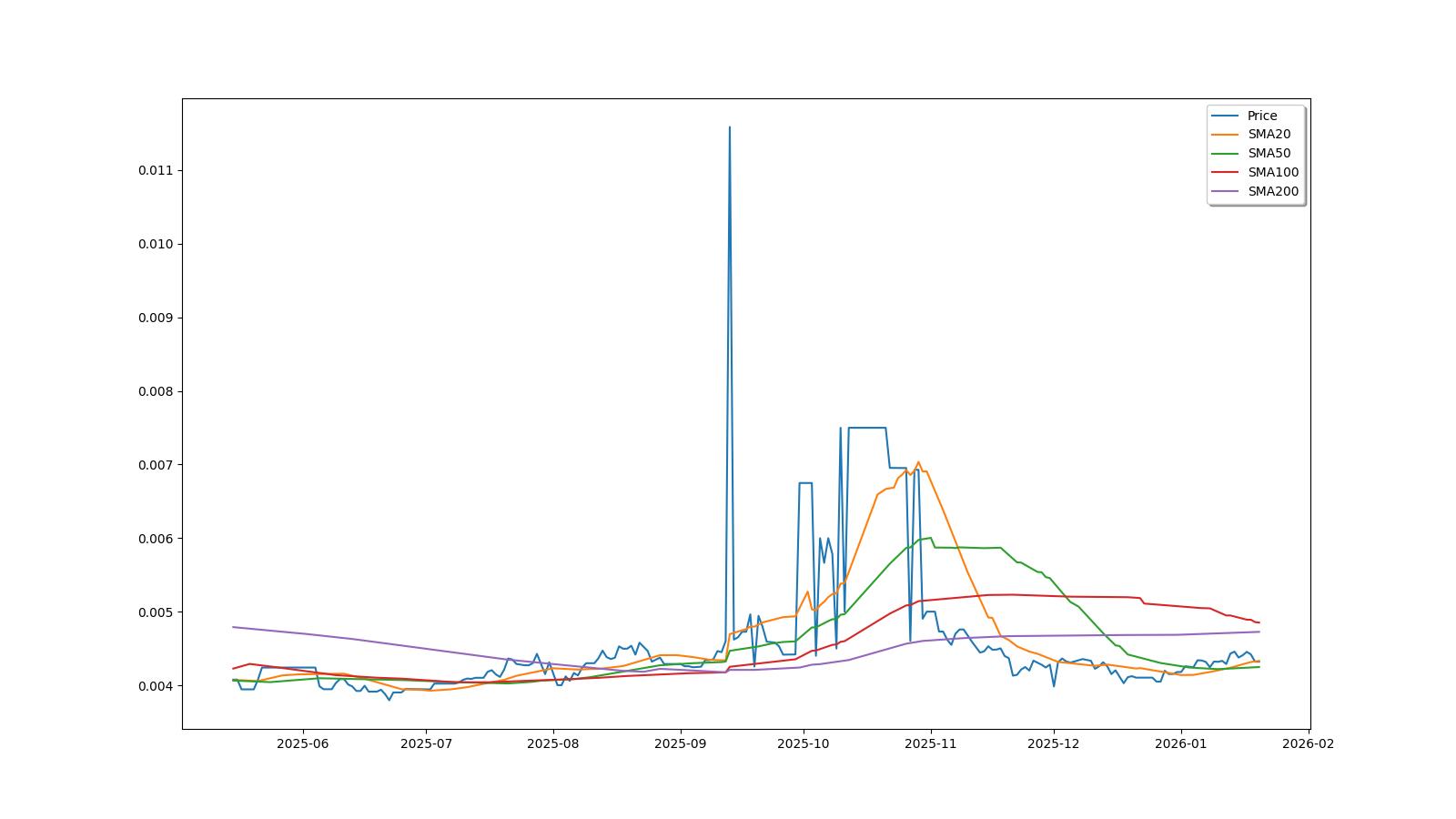 Links Simple Moving Averages