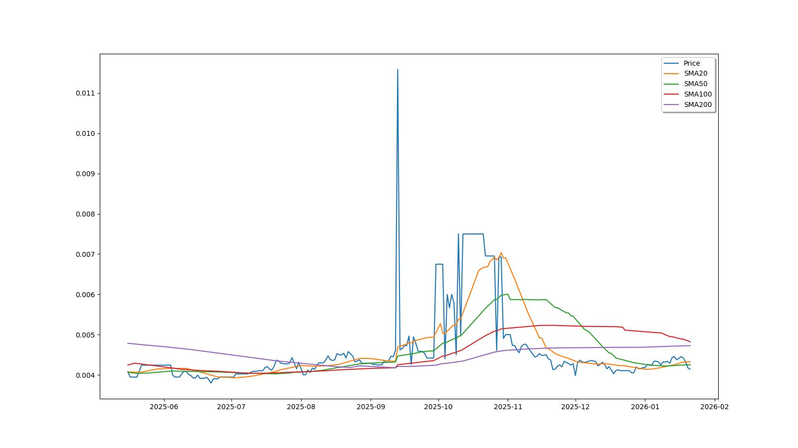 Links Simple Moving Averages