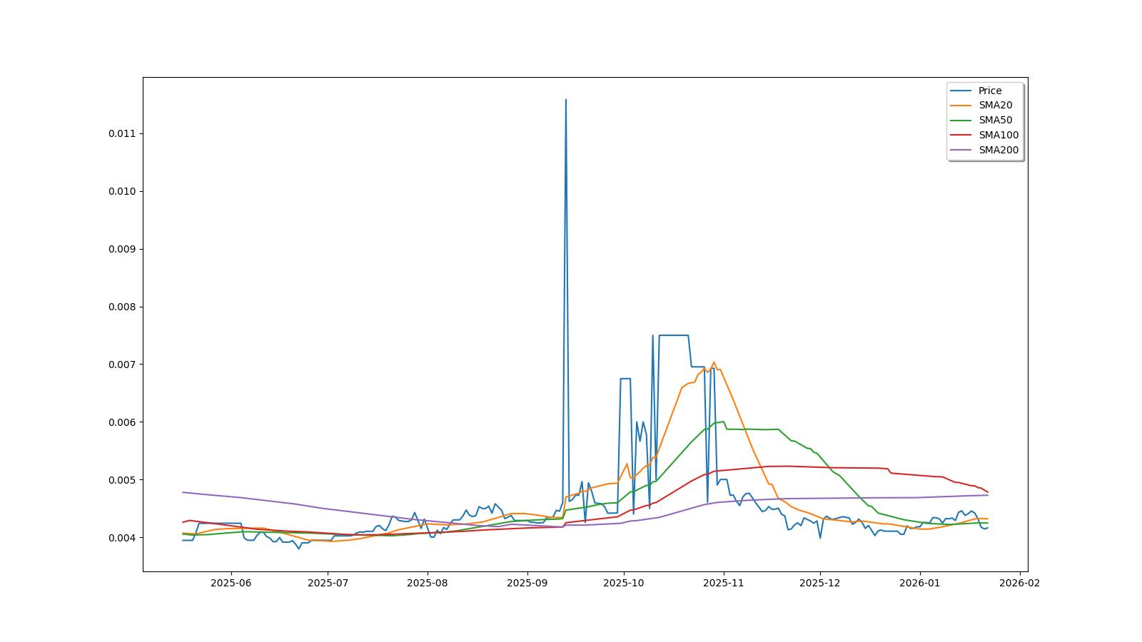 Links Simple Moving Averages