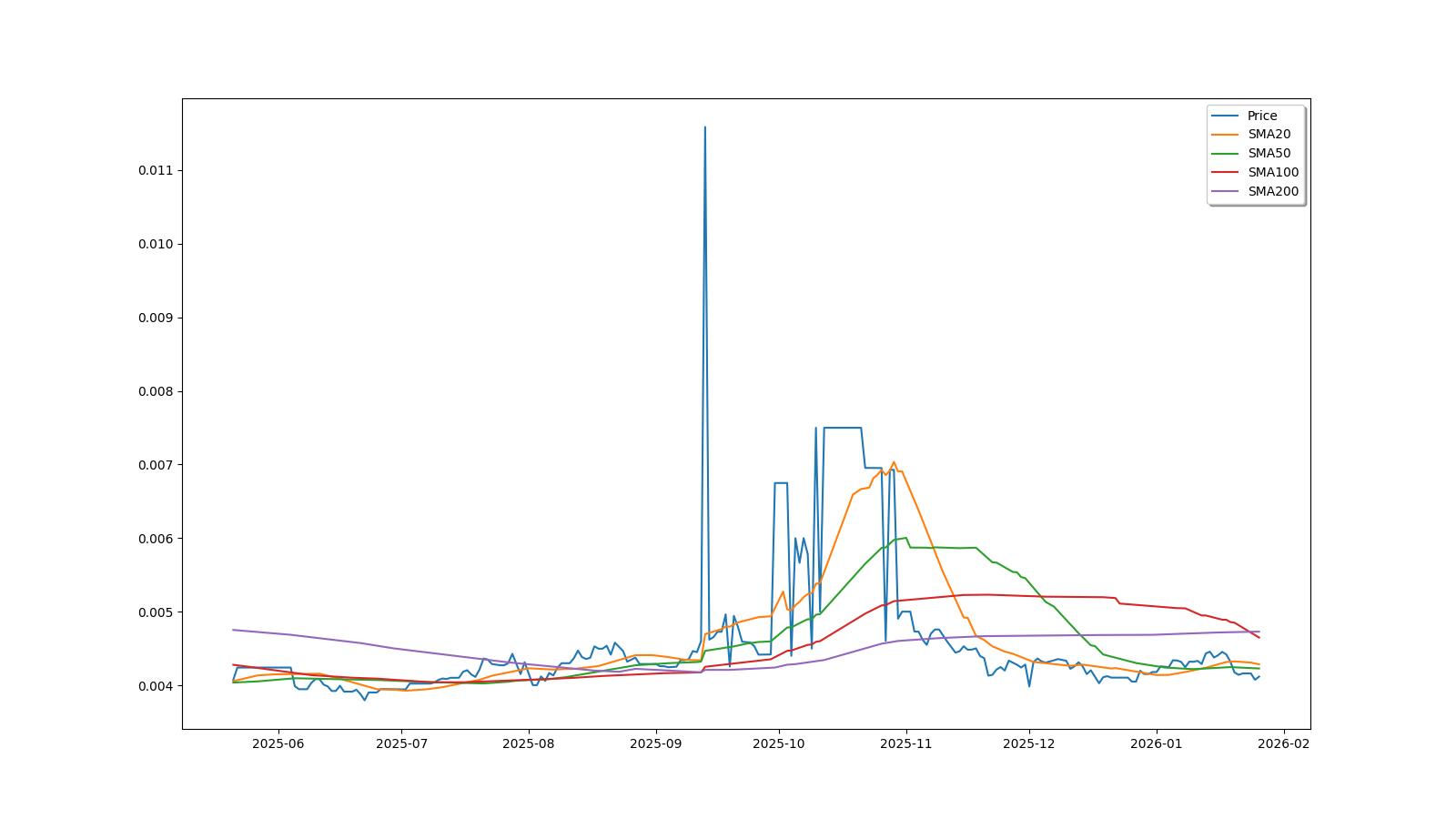 Links Simple Moving Averages
