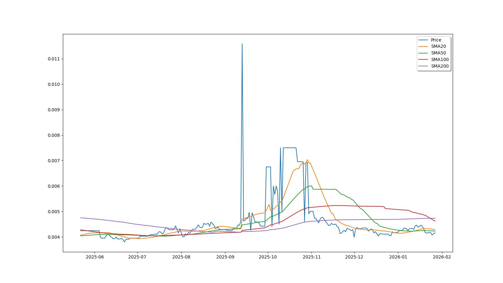 Links Simple Moving Averages
